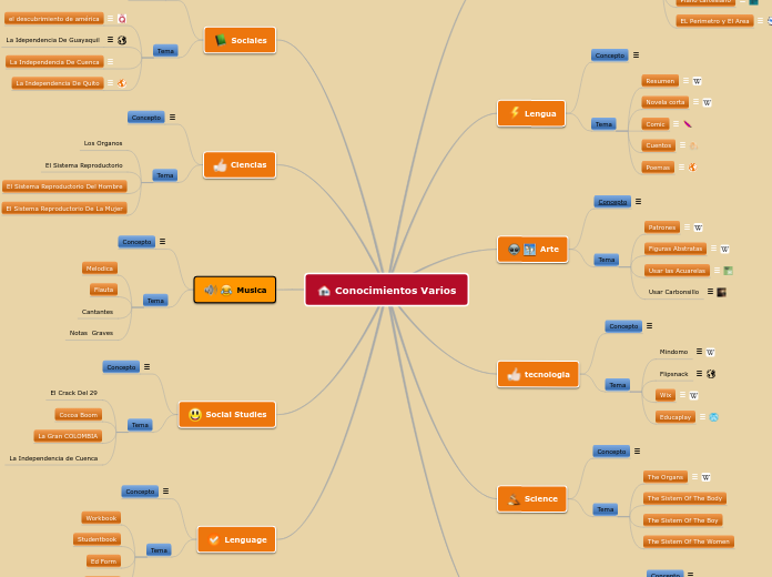 Conocimientos Varios - Mind Map